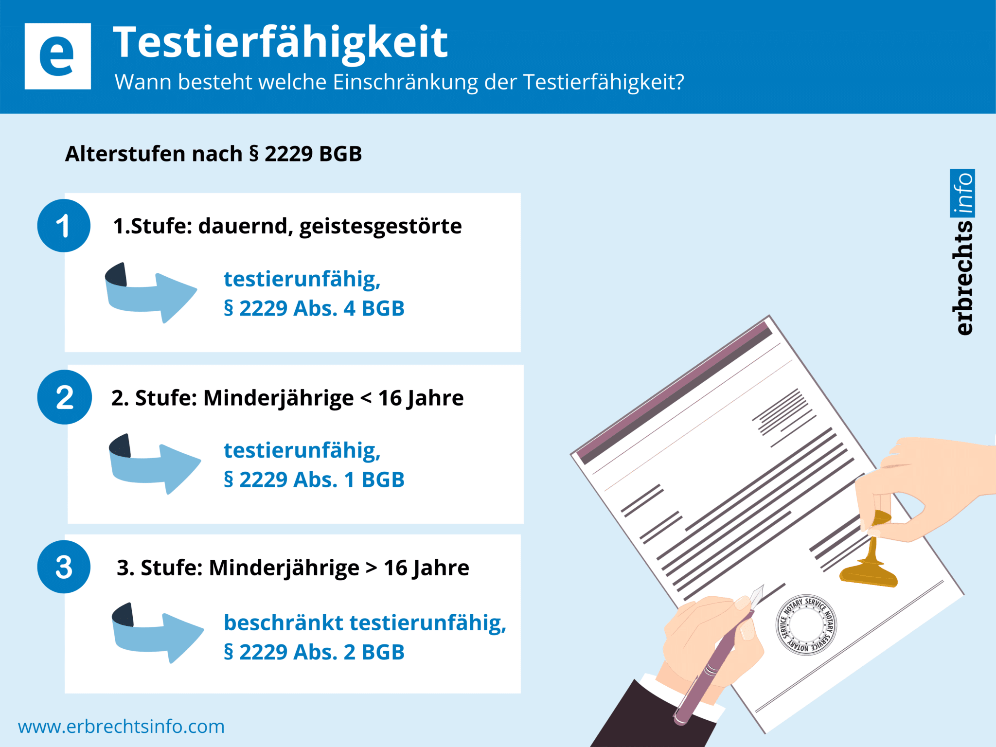 Testierfähigkeit - Definition, Überprüfung und Besonderheiten ...