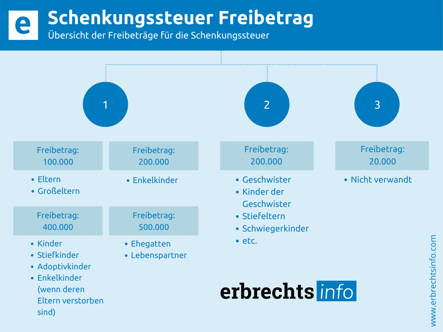 Schenkungssteuer Freibetrag in Deutschland I erbrechtsinfo.com